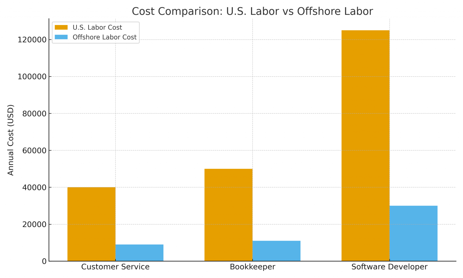 Blog : Why U.S. Companies Continue Outsourcing Even When It Hurts ...